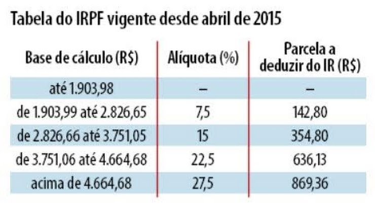 Imposto De Renda Governo Federal Pode Ampliar Isenção Para Dois