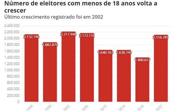 Eleições 2022: número de eleitores com menos de 18 anos volta a crescer ... Eleições 2022: número de eleitores com menos de 18 anos volta a crescer ...